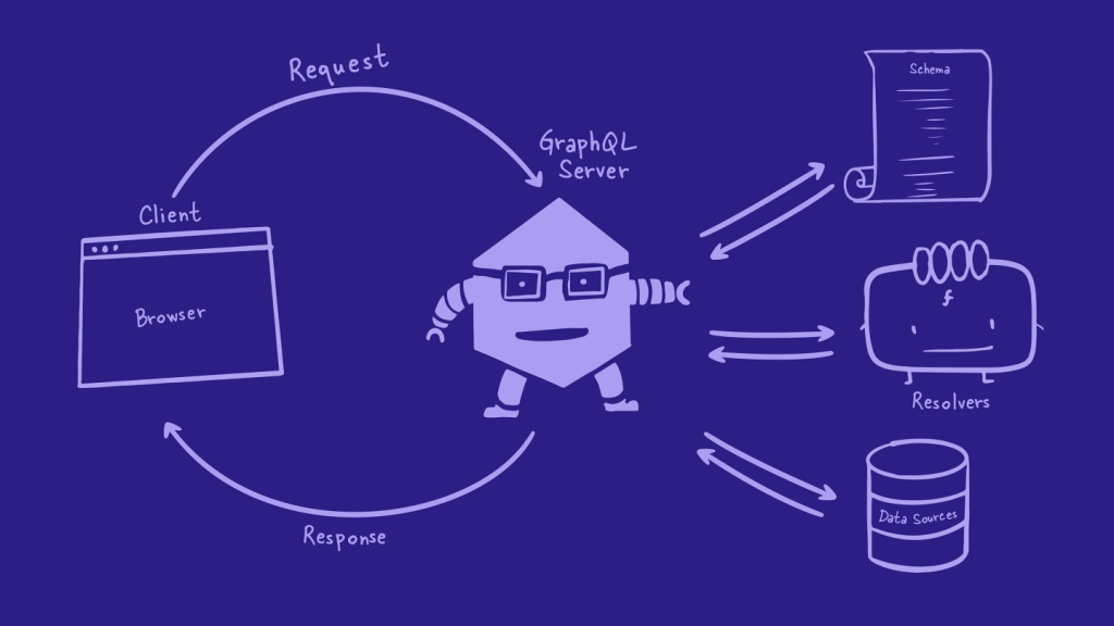 GraphQL Federation in Polyglot Microservice Environments - Edutative